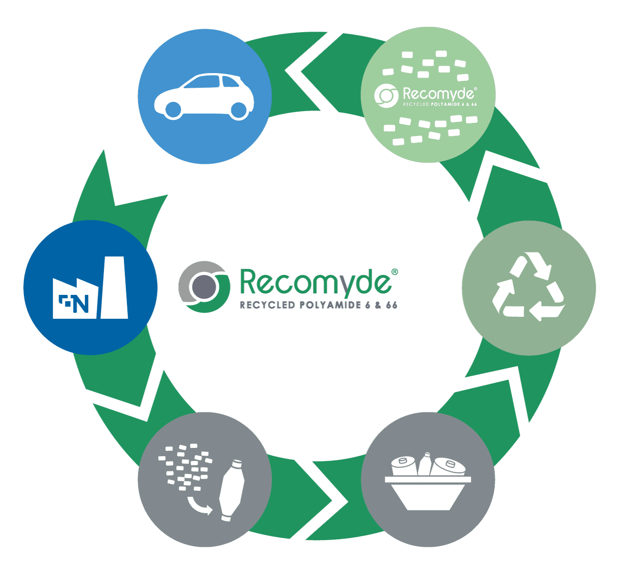 Polímeros Técnicos Reciclados - NUREL